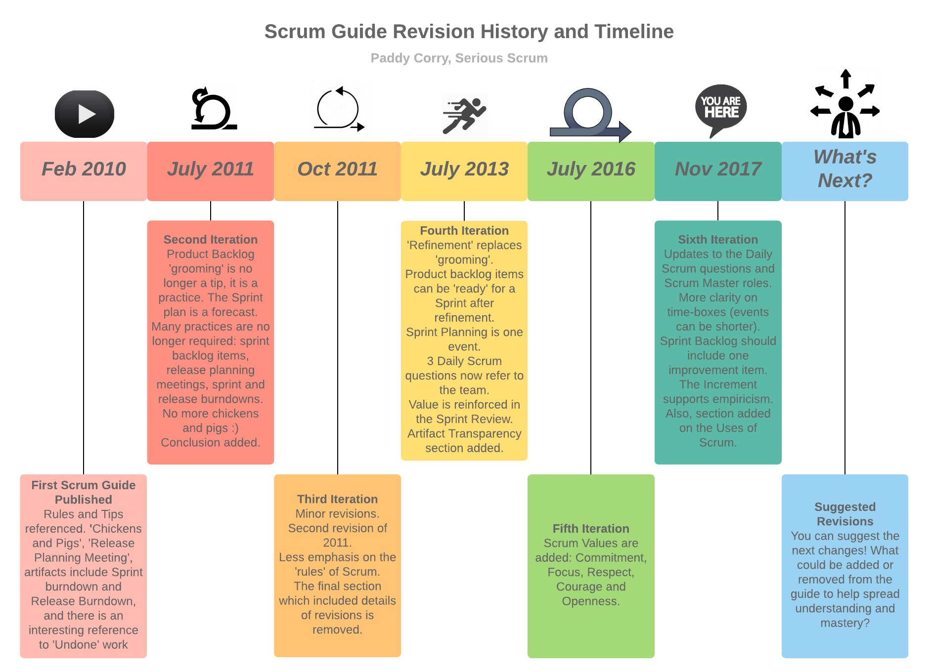 The Evolution of the Scrum Guide— ‘10 to ‘19 – Agile Archive