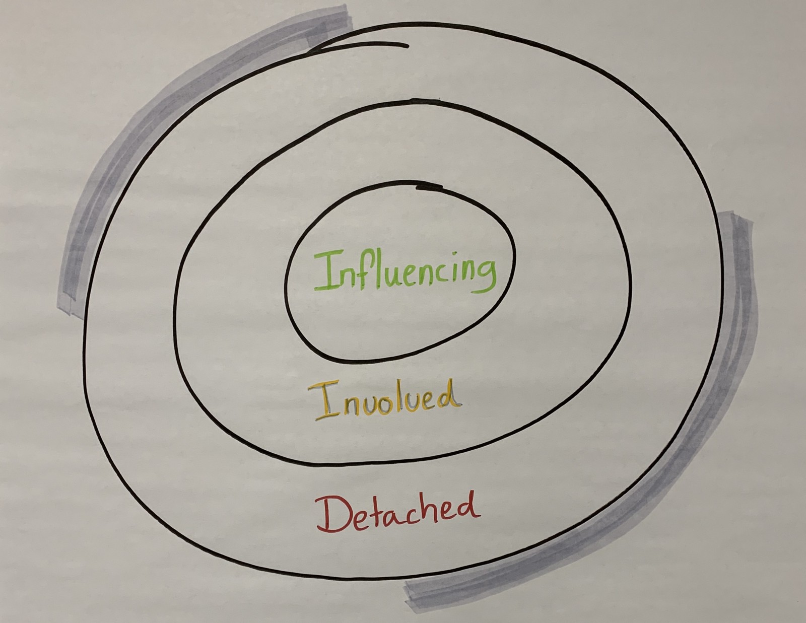 The Circle of Influence — A story about taking ownership – Agile Archive