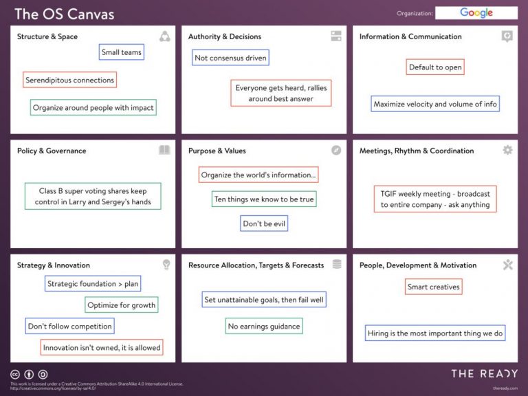 Use this OS Canvas from The Ready to help rebuild your organization ...